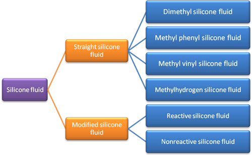 Multifunctional silanes | Silane Coupling Agent | Adhesion Promoters ...